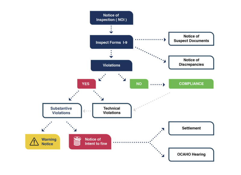 Guidance for Internal Form I-9 audits and compliance | OnBlick