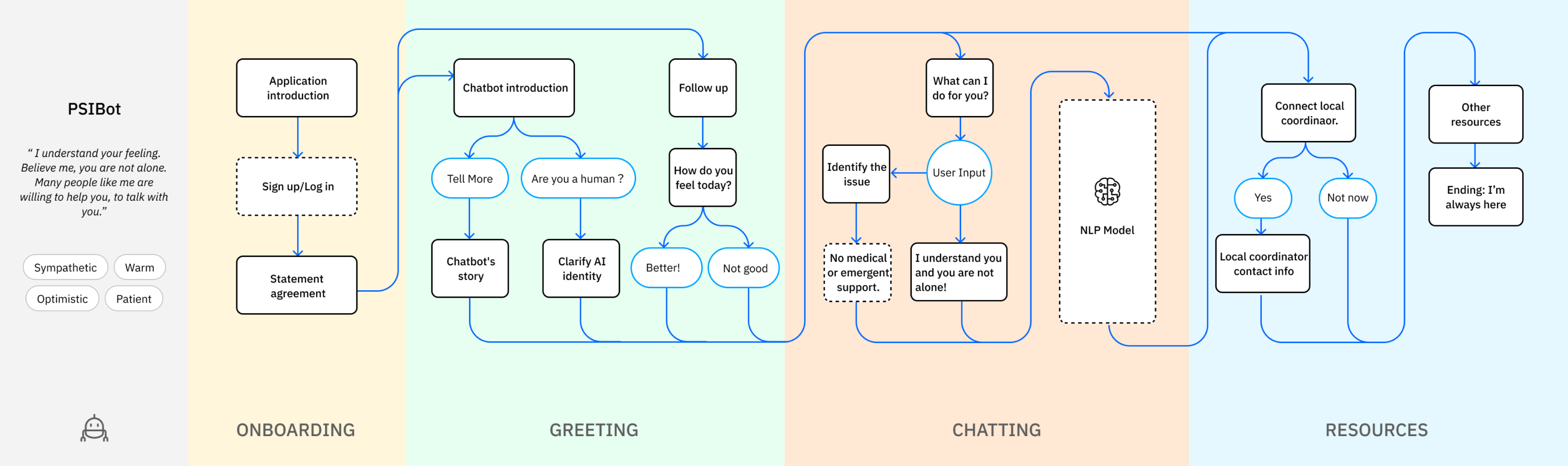 Chatbot Project Design
