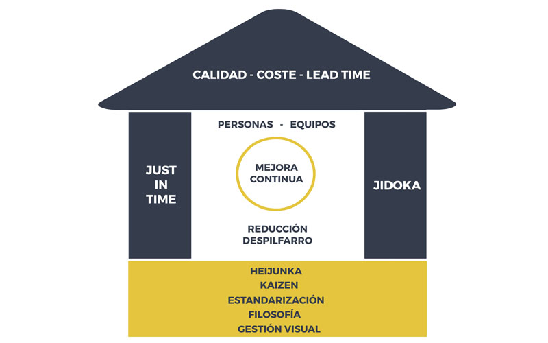 Lean Manufacturing: Principios para seguir cambiando el mundo ...