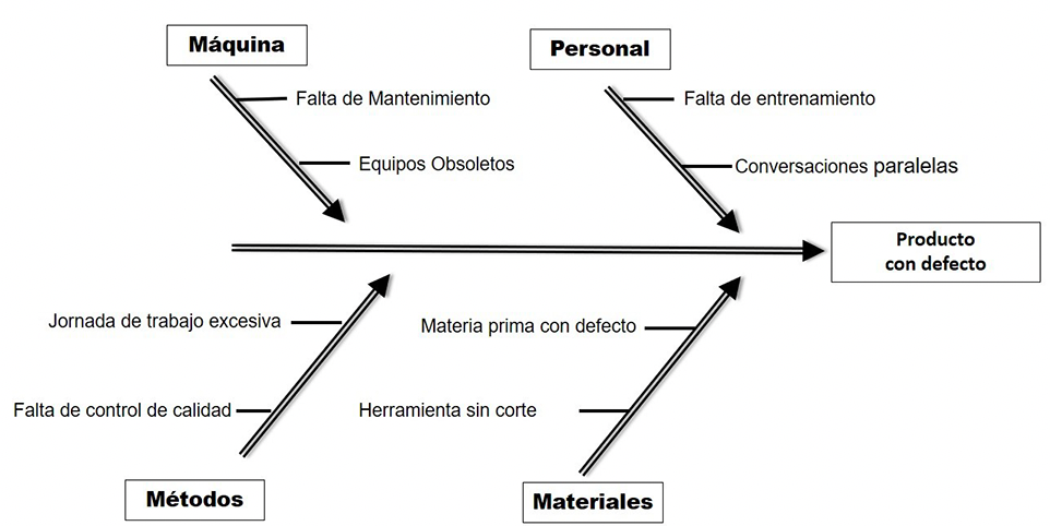 Conoce el Diagrama de Ishikawa o de espina de pescado: ¿Qué es y cómo ...