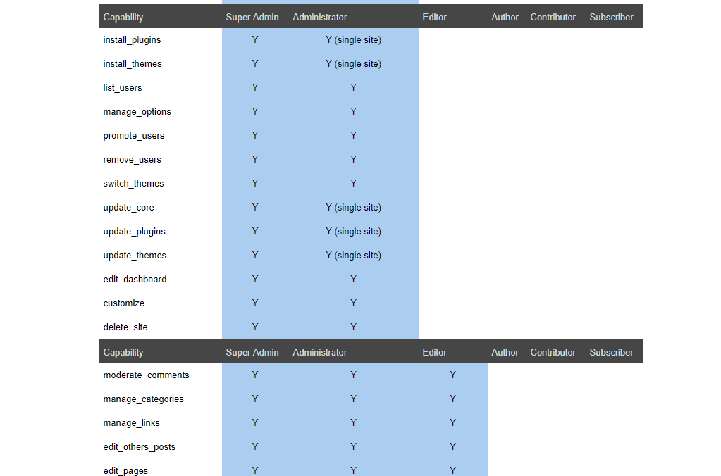 19 WordPress Collaboration Plugin Tools Just For You!