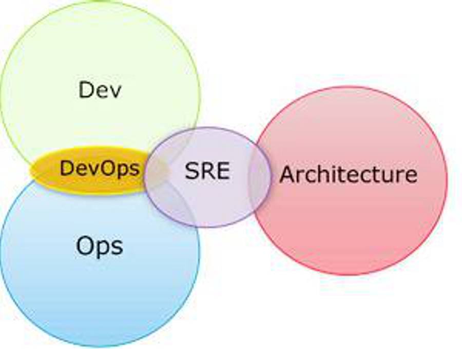5 pilares del SRE/DevOps