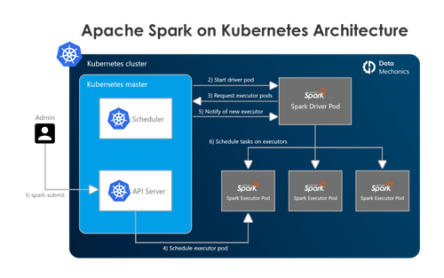 What is Spark on Kubernetes? | Data Mechanics
