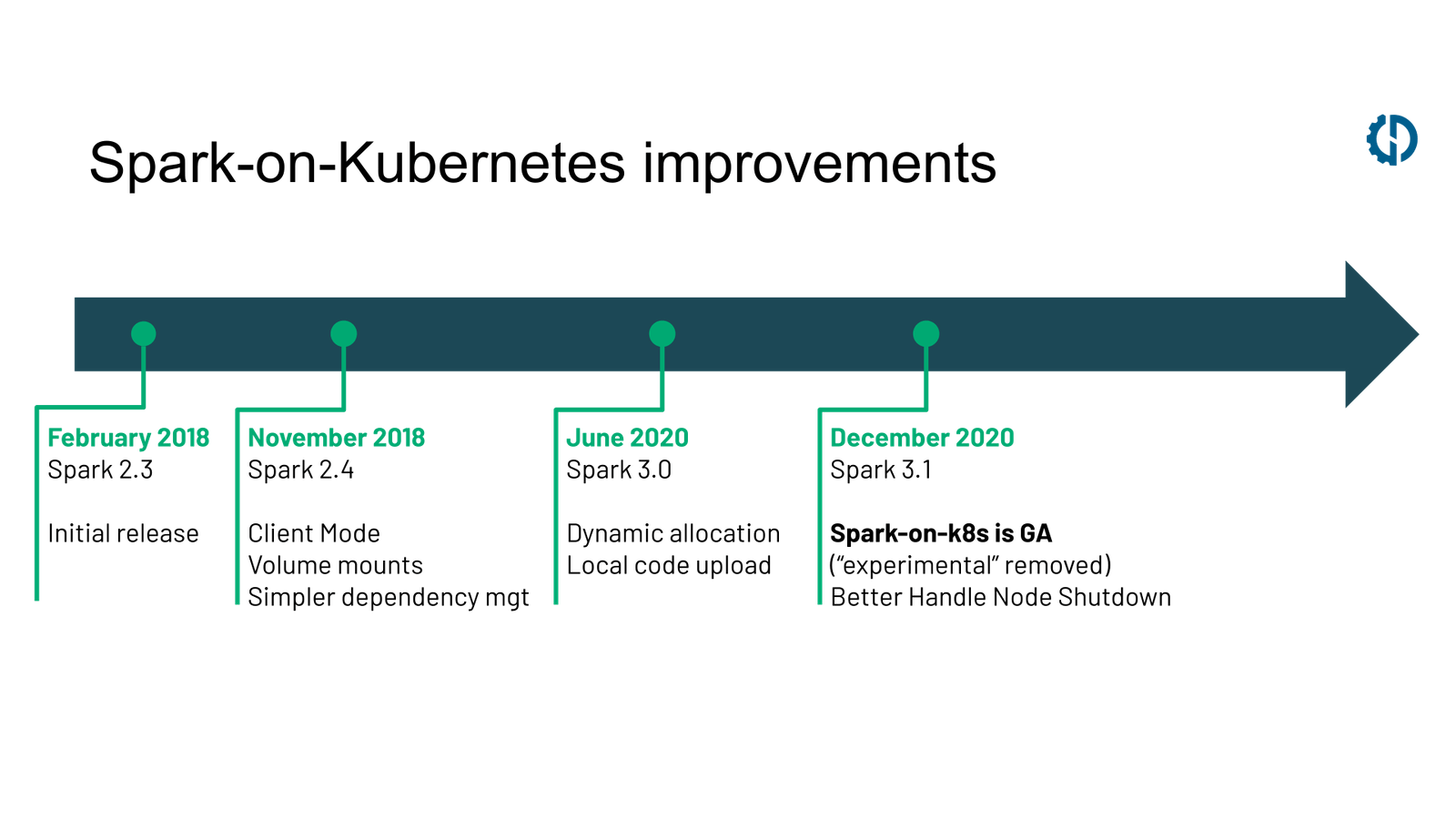 What is Spark on Kubernetes? | Data Mechanics
