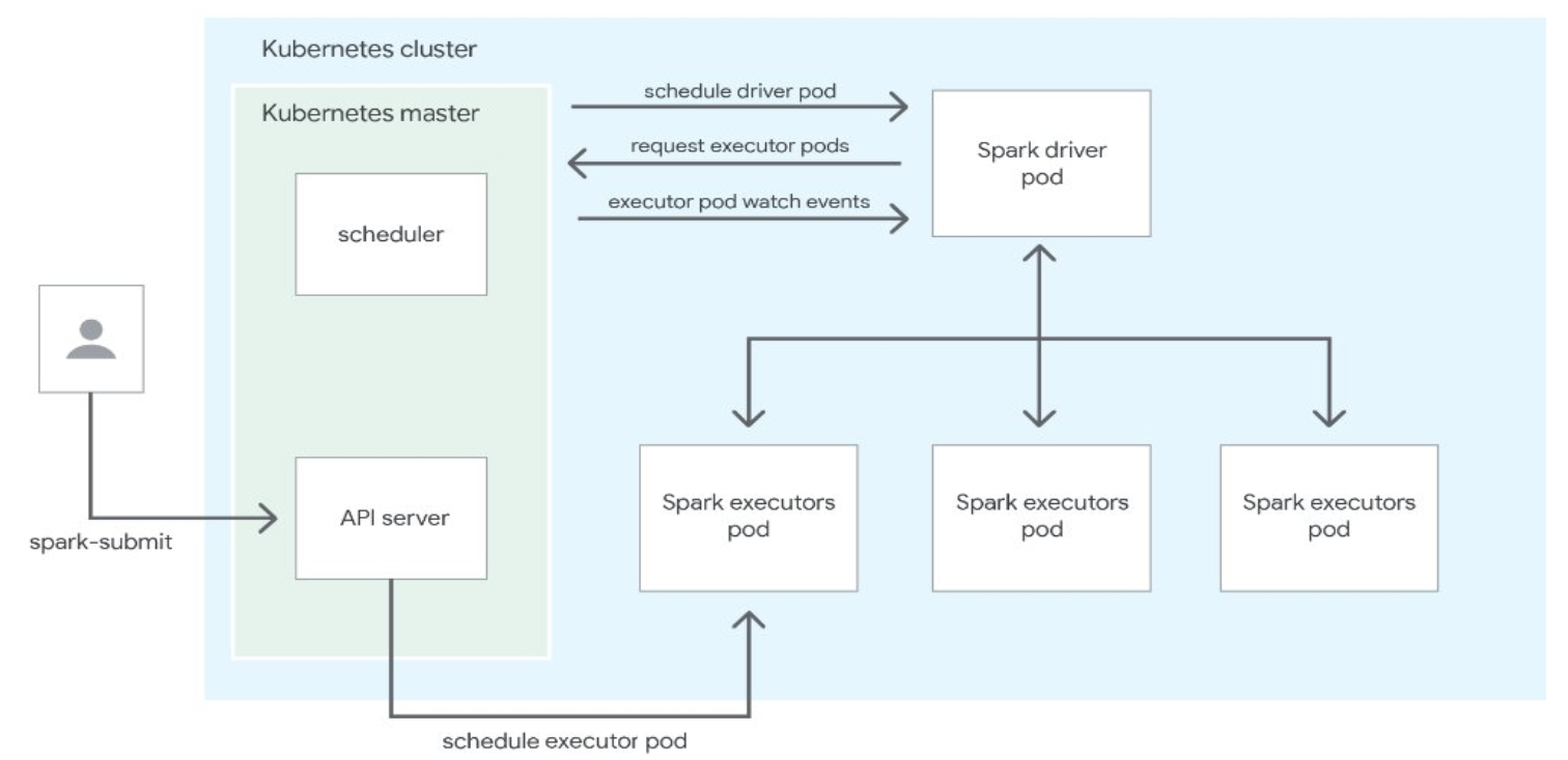 The Pros and Cons of Running Apache Spark on Kubernetes - Data ...