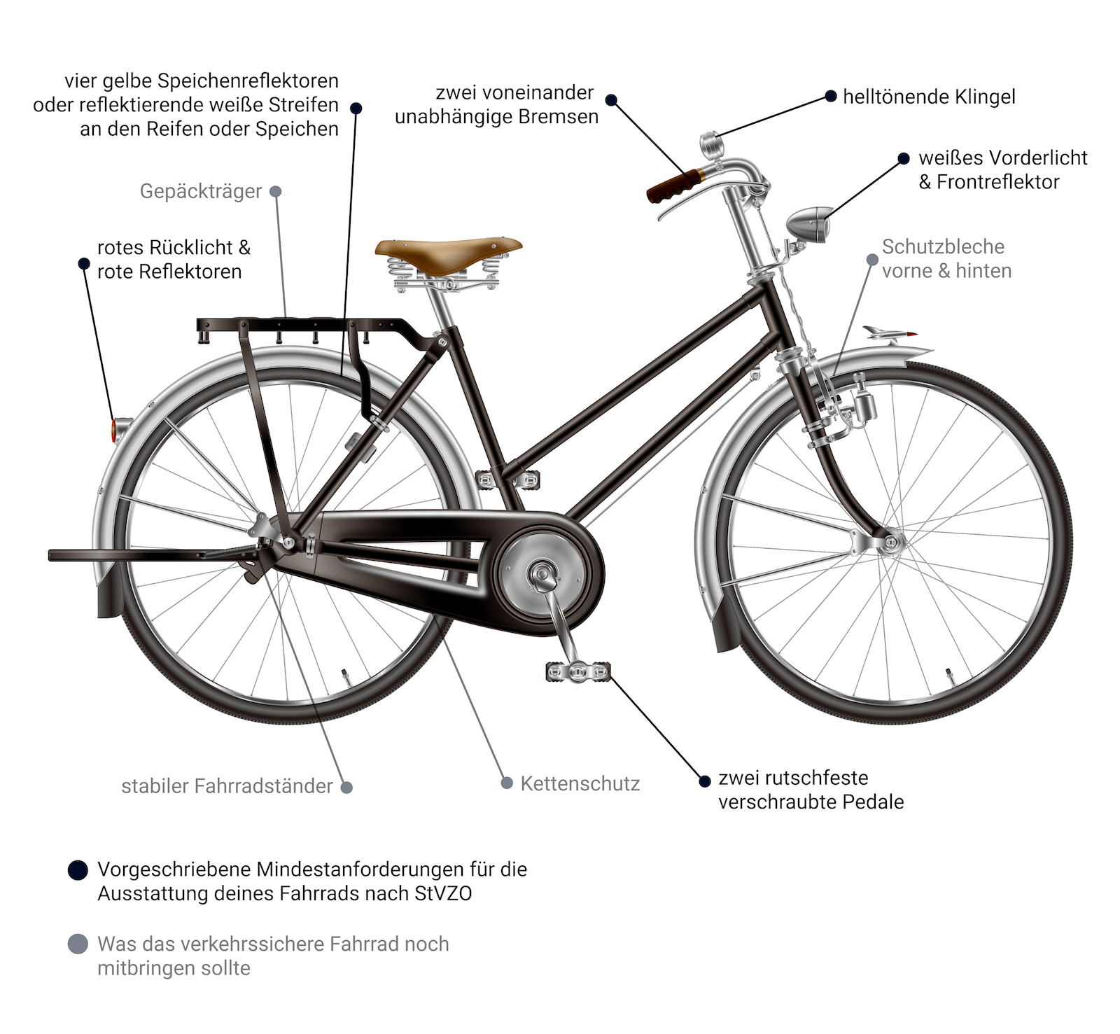 Das Verkehrssichere Fahrrad Eine Checkliste KommGutHeim App