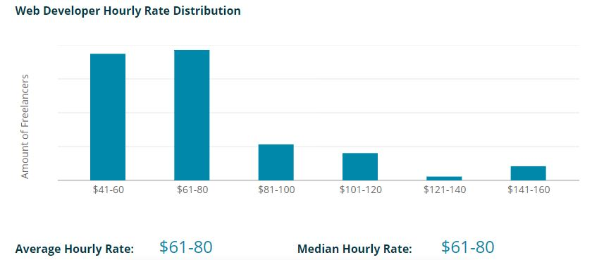 Want to Hire a Web Developer? 9 Superior Sites (2023)