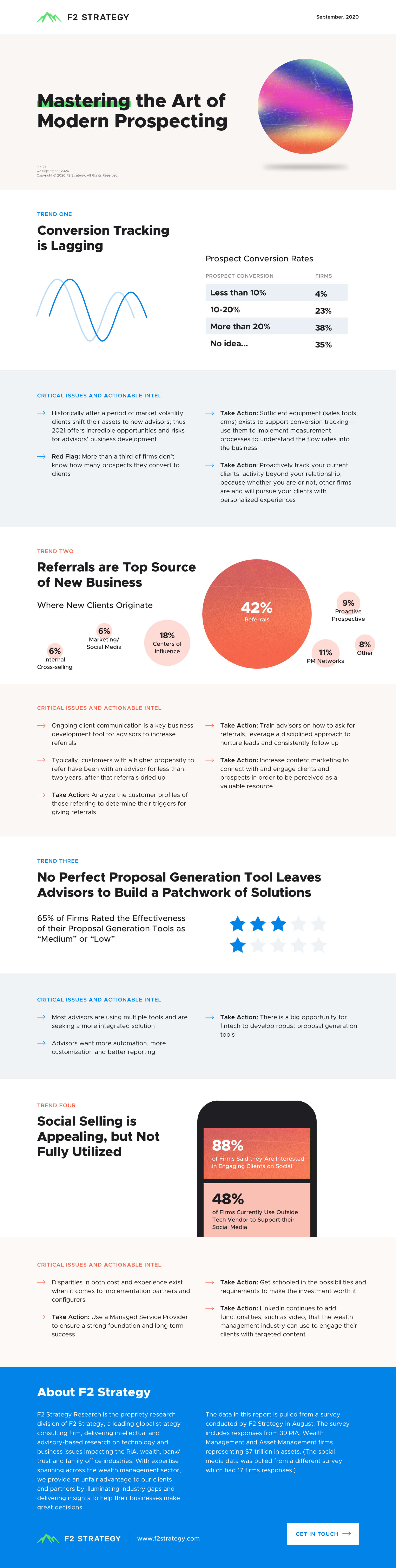 F2 Strategy | INFOGRAPHIC: Mastering the Art of Modern Prospecting