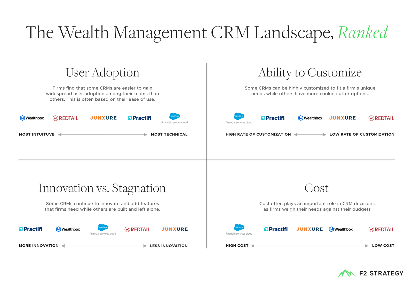 F2 Strategy | The Wealth Management CRM Landscape, Ranked
