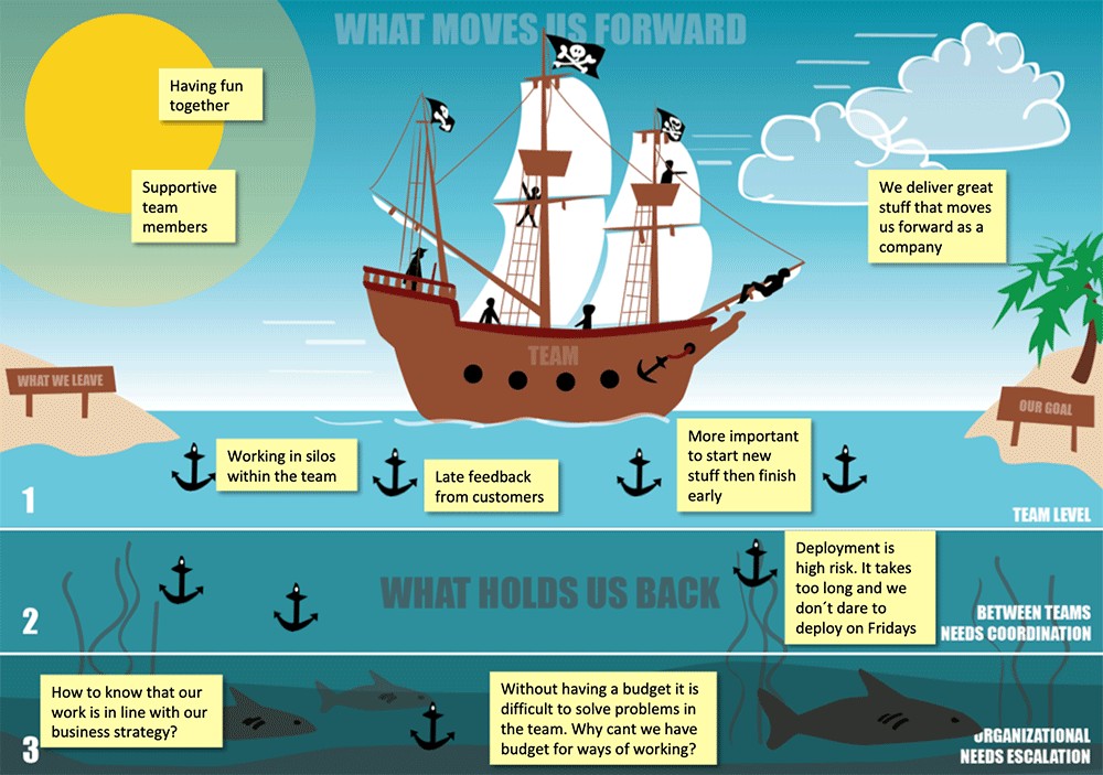 Sailboat Retrospective Format Free Template Infographic GoRetro