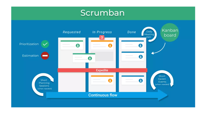 Scrum, Kanban, Scrumban, Shape Up! Which is the Best Fit For You?