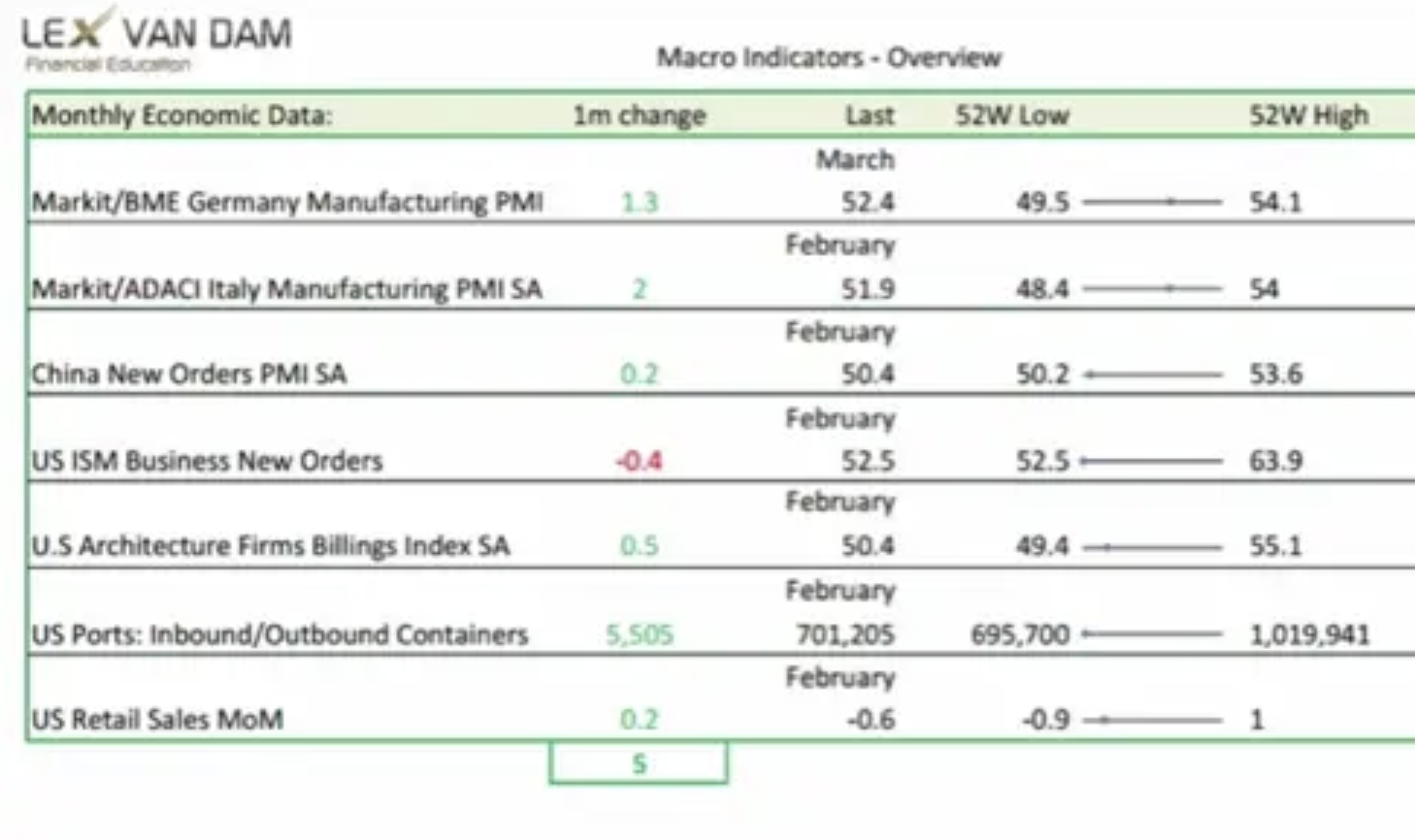 Trading Course Online: Lex's Macro Economic Indicators