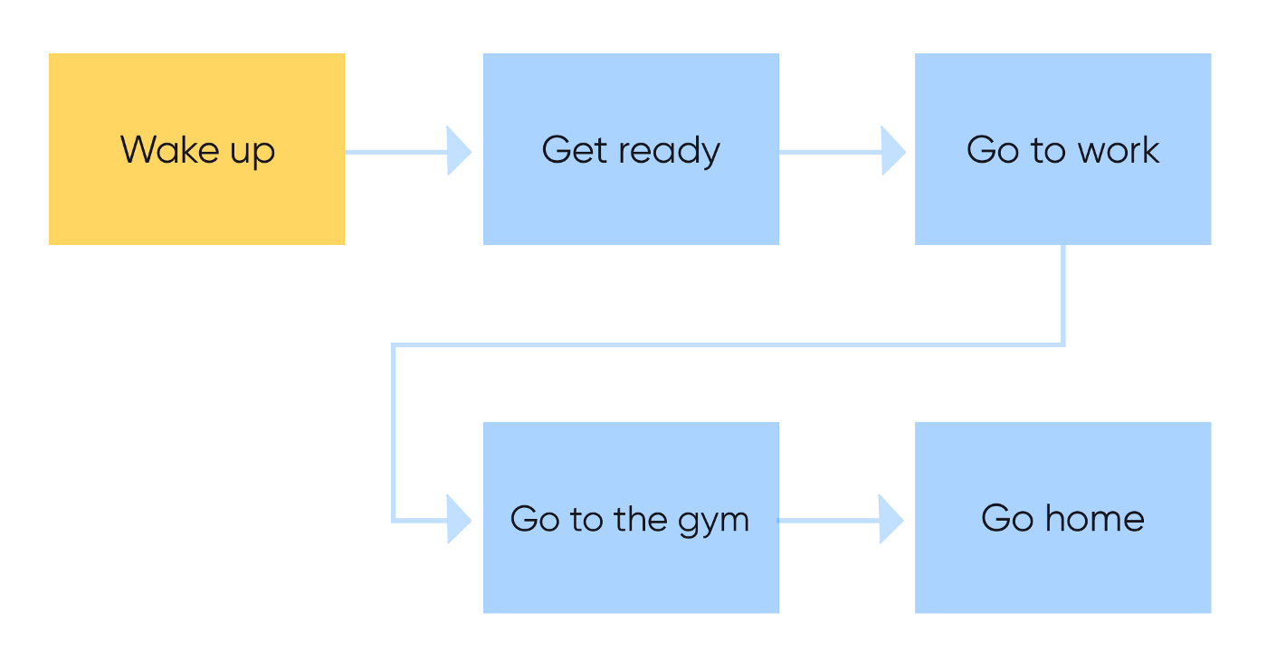 User Flow. How to Guide Your Users So They Reach the Goal