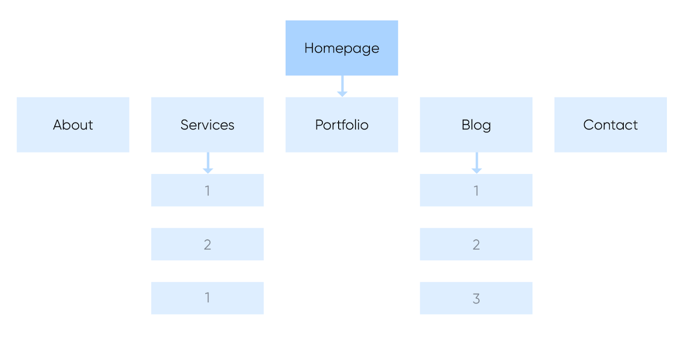 Useful Tips for Building a Website