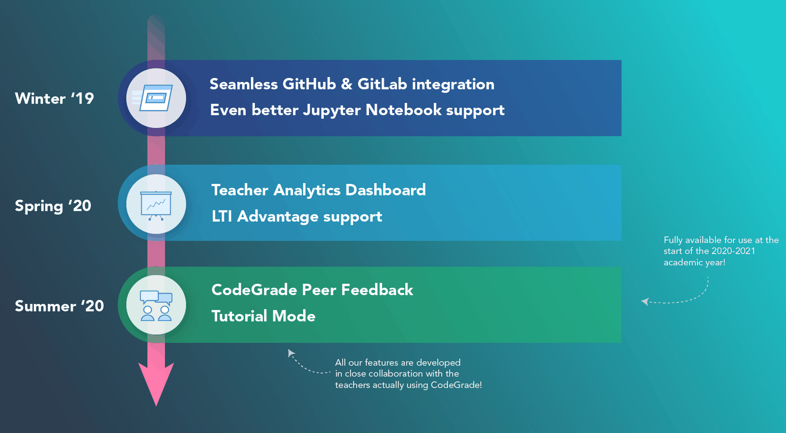 Development Roadmap 2019/2020 | CodeGrade Blog