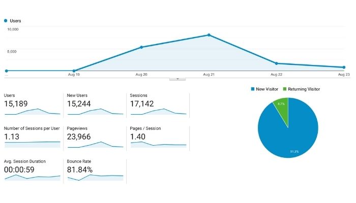 The Anatomy of a Viral Blog Post - Will Patrick