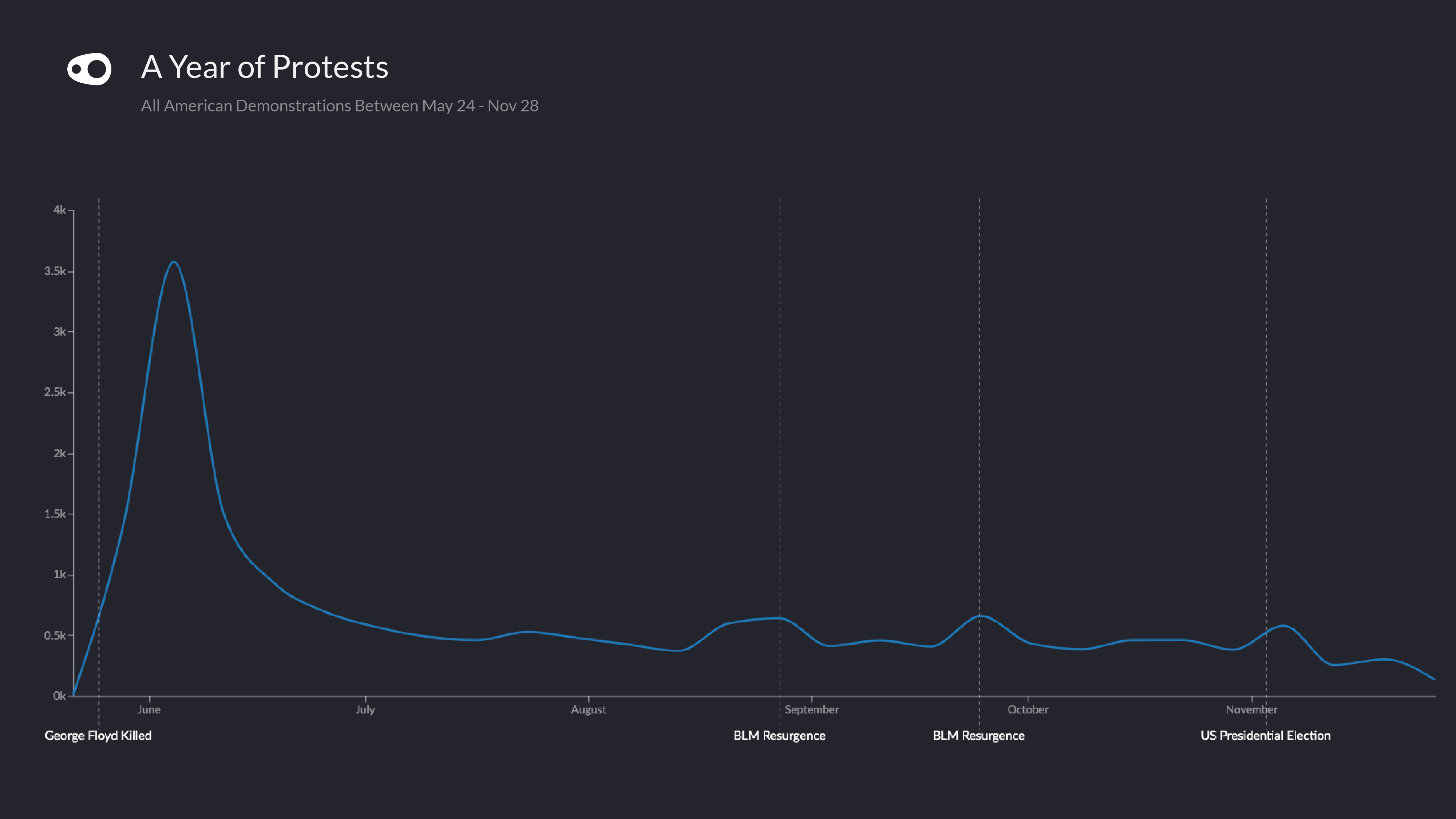 The Evolution of American Protests After the Death of George Floyd ...