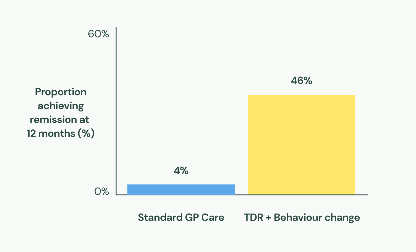 The Science Behind Type 2 Diabetes Reversal - Habitual