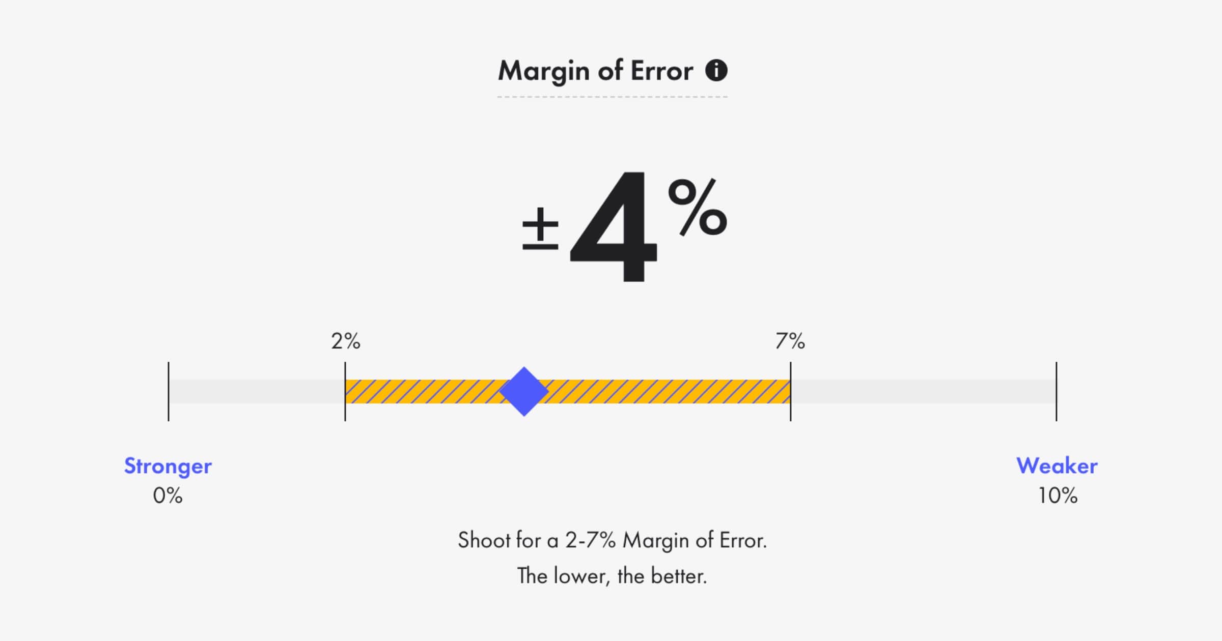 Margin Of Error Calculator Centiment