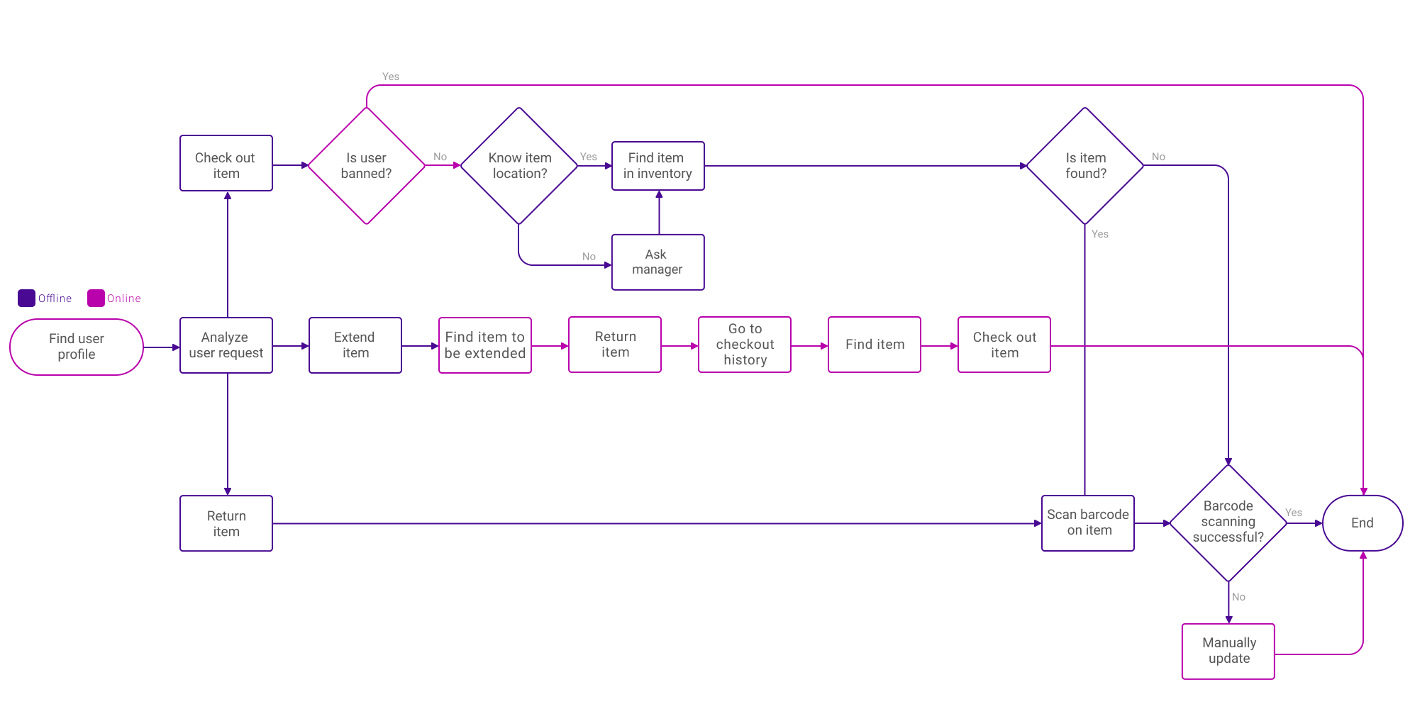 Equipment Room Checkout System