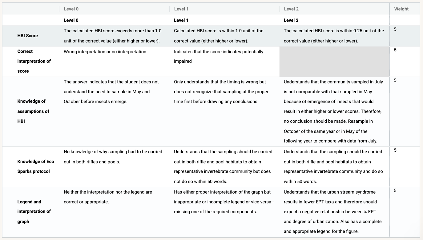Kritik - Nailing the perfect peer evaluation rubric