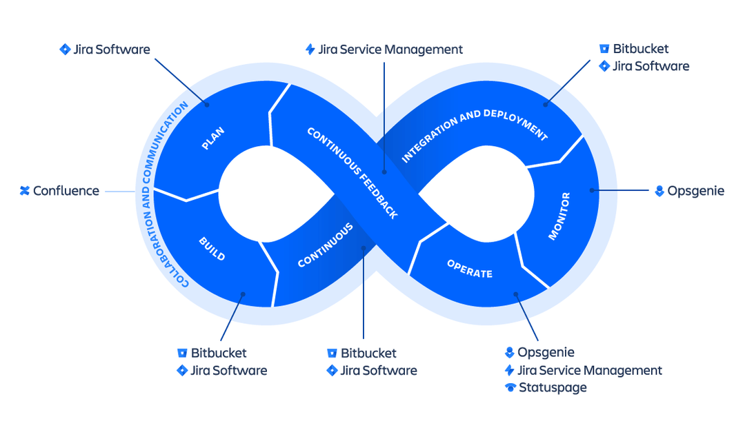 Atlassian tool help enterprises accelerate DevOps adoption