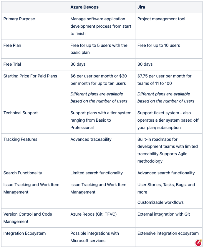 All You Need To Know About Microsoft Azure DevOps and Atlassian Jira