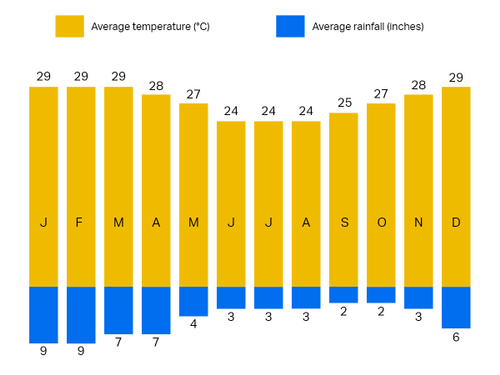 Best Time to Visit Mauritius | Mauritius Weather