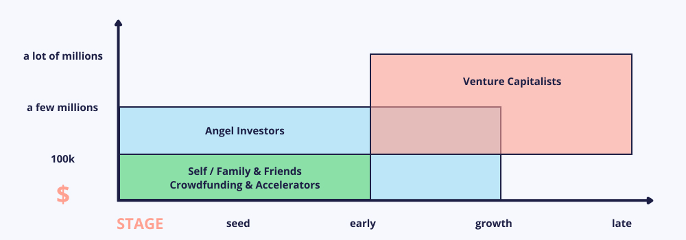 6 Types of Investors for Startups | BaseTemplates