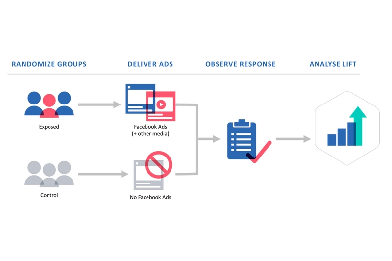 Brand Lift: qué es y por qué las marcas deben usarlo