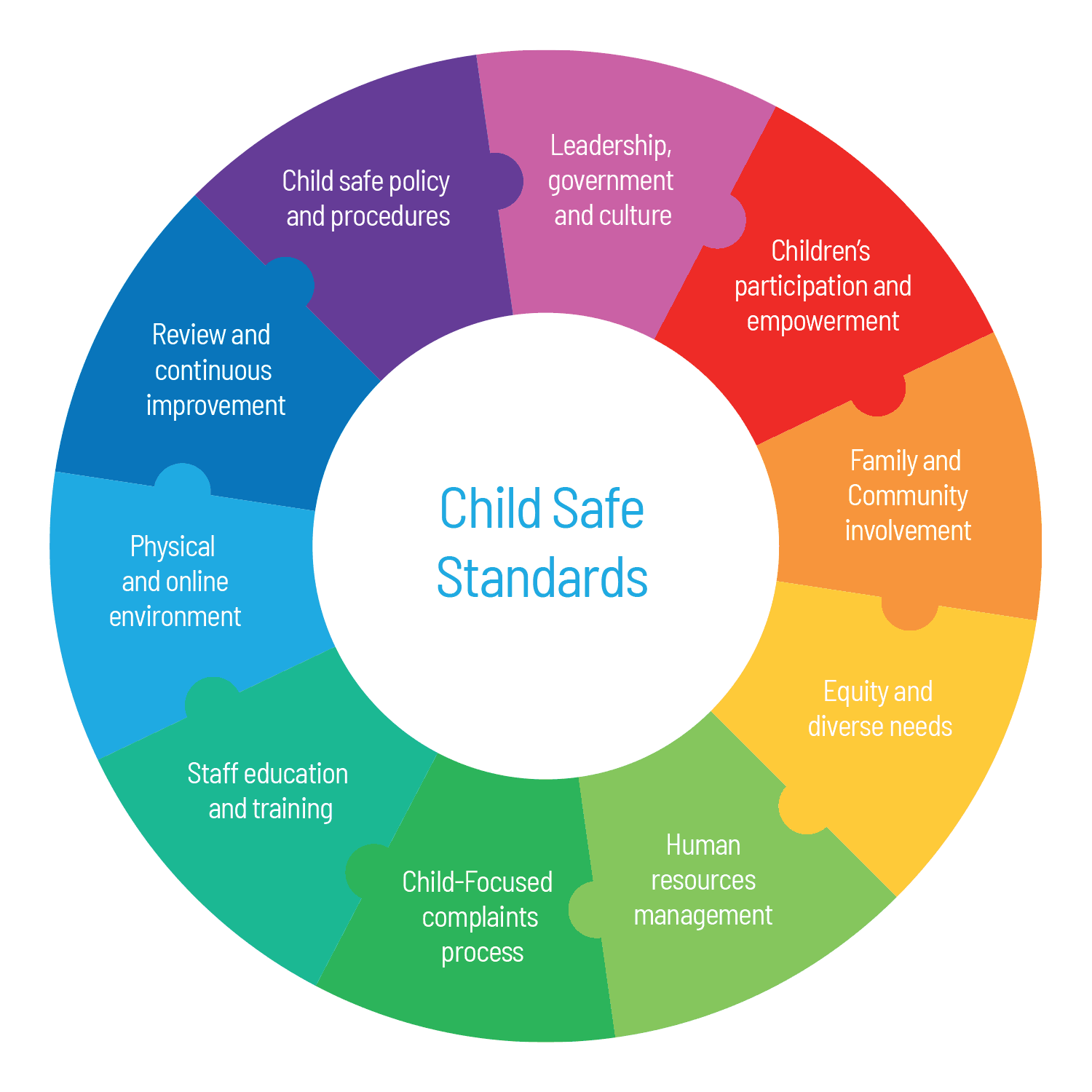 Workshop | Developing a Childsafe Organisation/Service