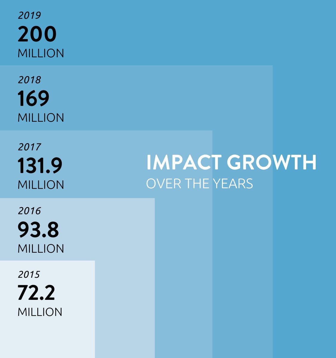 Impacts - B1G1: Business For Good