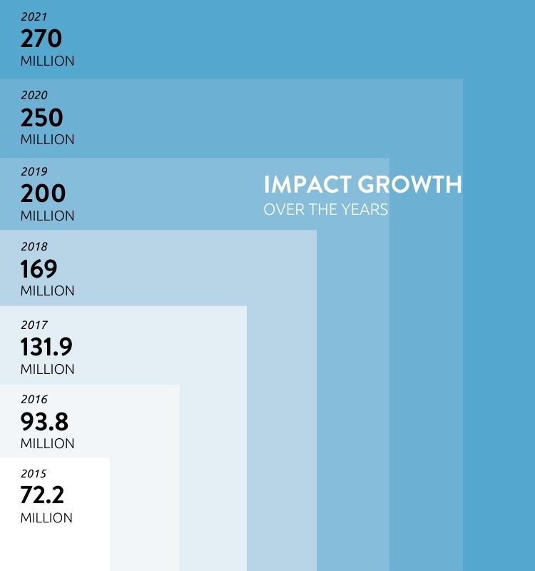 Impacts - B1G1: Business For Good