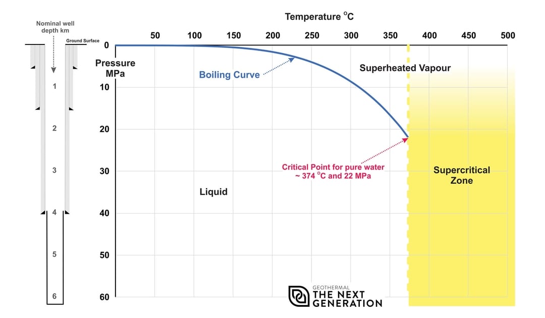 Supercritical Advantage