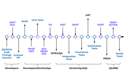 Application Security Questions - Season 03