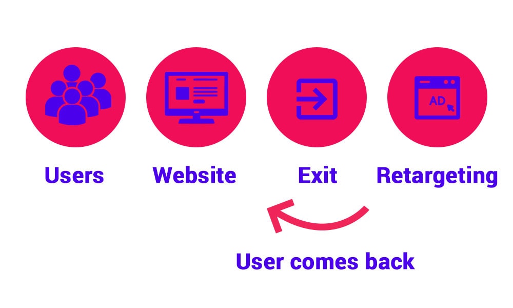 Creating and Optimizing Your Retargeting Campaigns