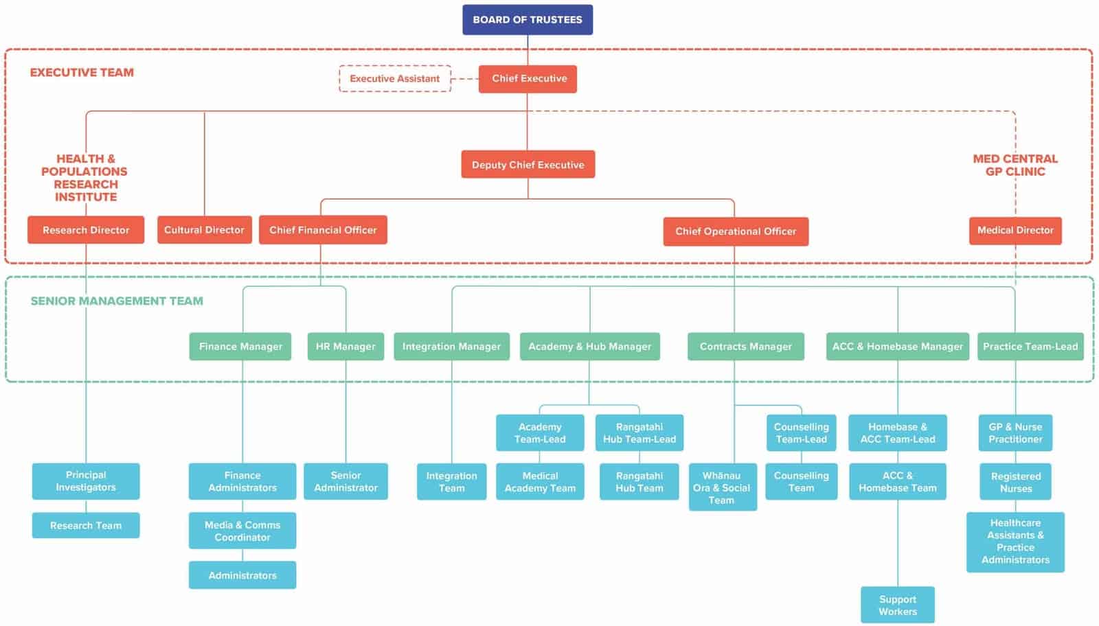 About Te Puna Ora o Mataatua - Healthcare Services BOP