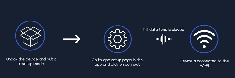 Simplifying authentication with Data over Sound