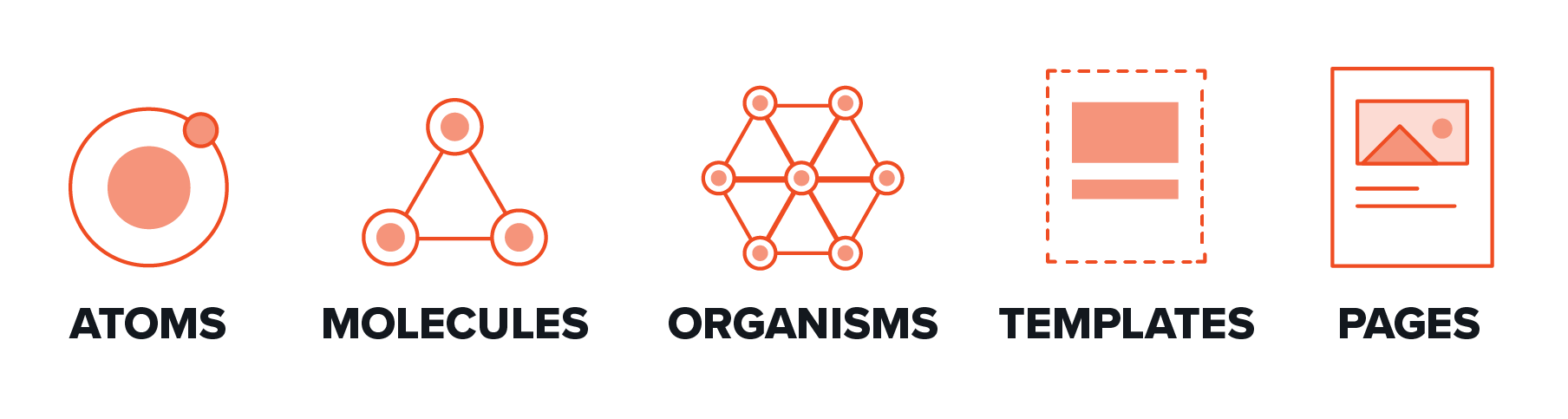 Graphic showing the 5 levels of atomic design.