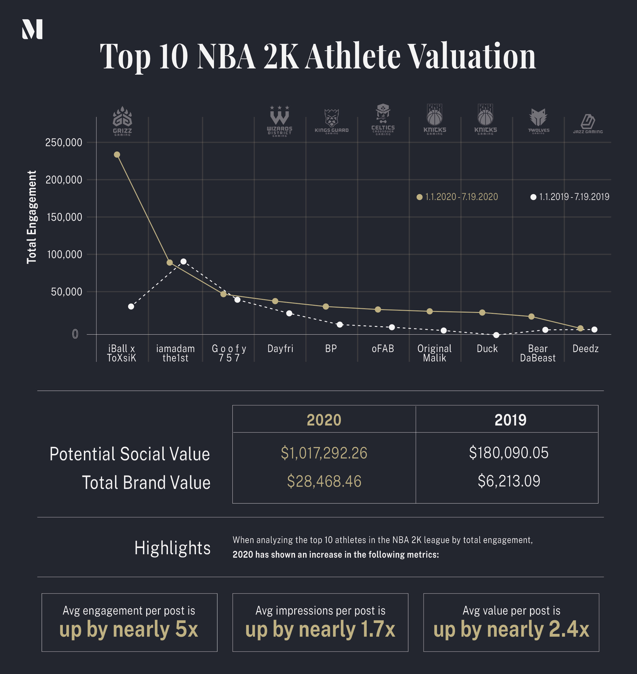 MVPindex - With The NBA Away, NBA 2K Continued To Play