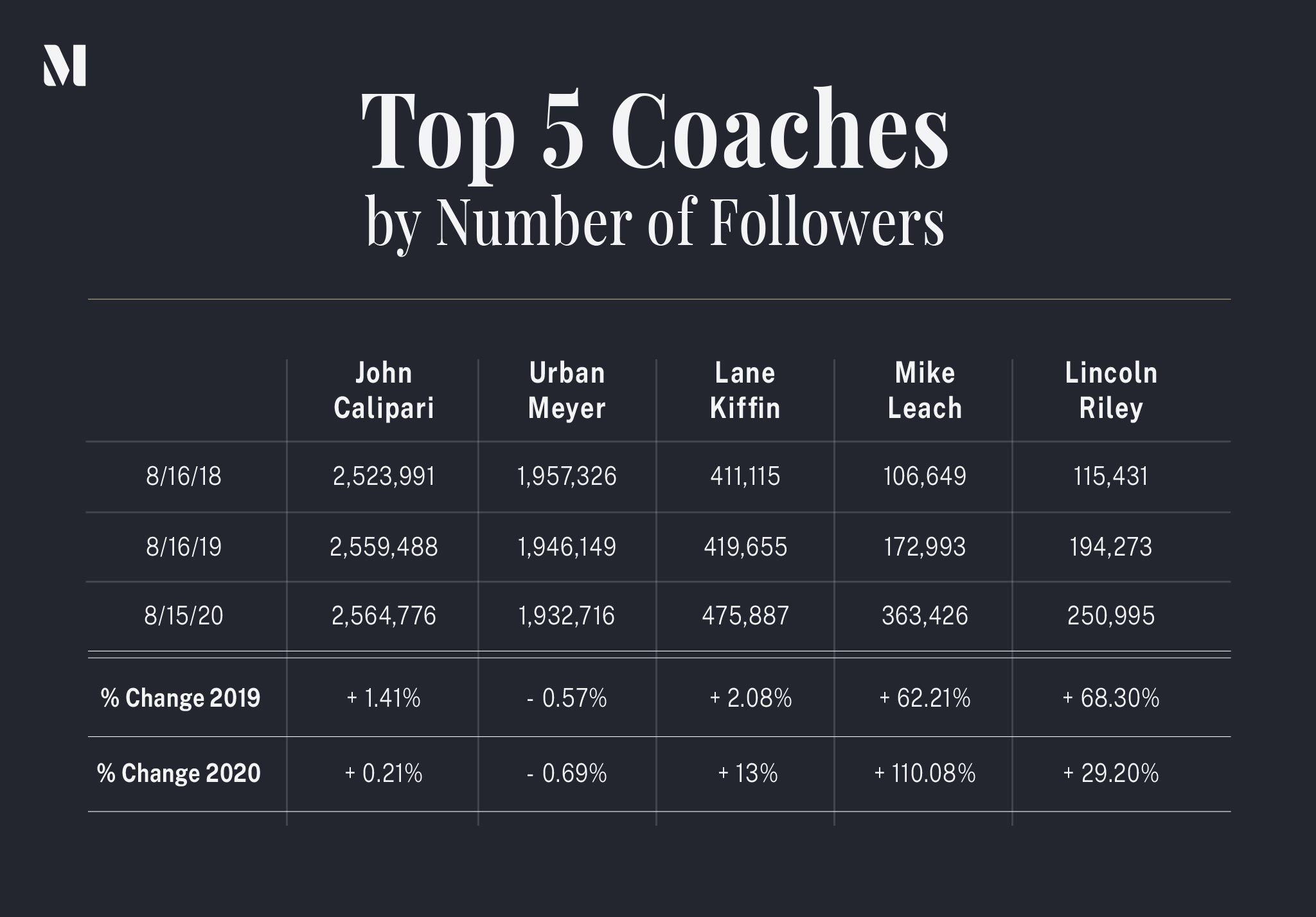 MVPindex - Looking To The Sidelines, The Brand Power of Coaches Has ...