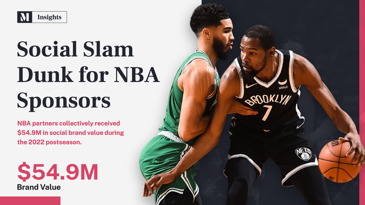 MVPindex - NBA Partners Receive $54.9M in Social Brand Value During ...