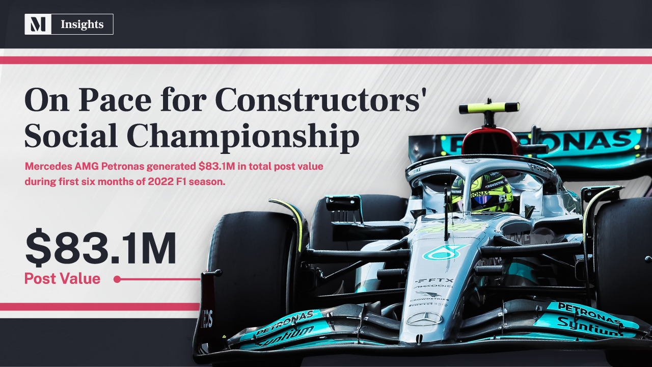 MVPindex - F1 Teams Collectively Generate $259.9M in Social Brand Value