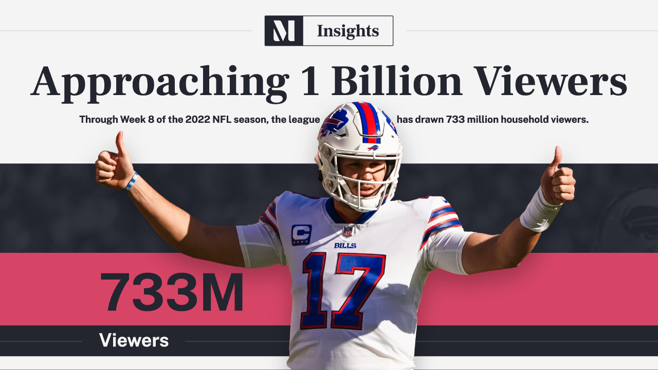 MVPindex - NFL Games Collectively Draw 733M Viewers Through Week 8