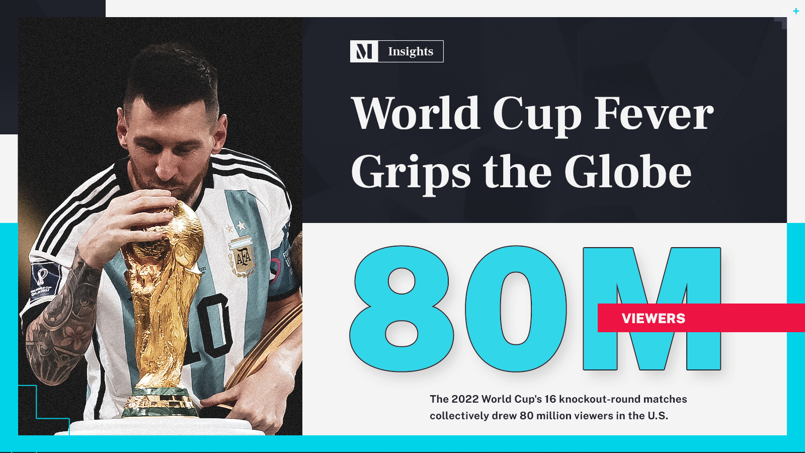MVPindex - Knockout Stage Games During 2022 World Cup Drew 80M Viewers