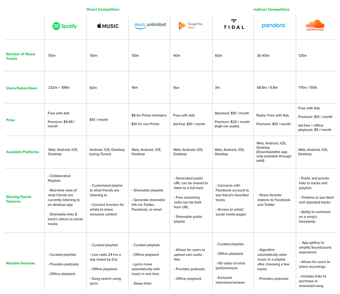 Spotify - Case Study