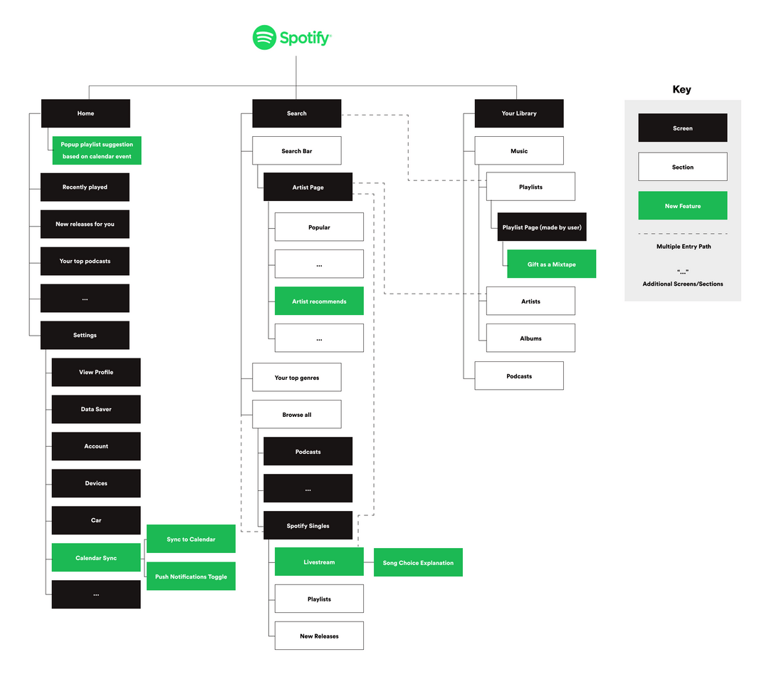 Spotify - Case Study