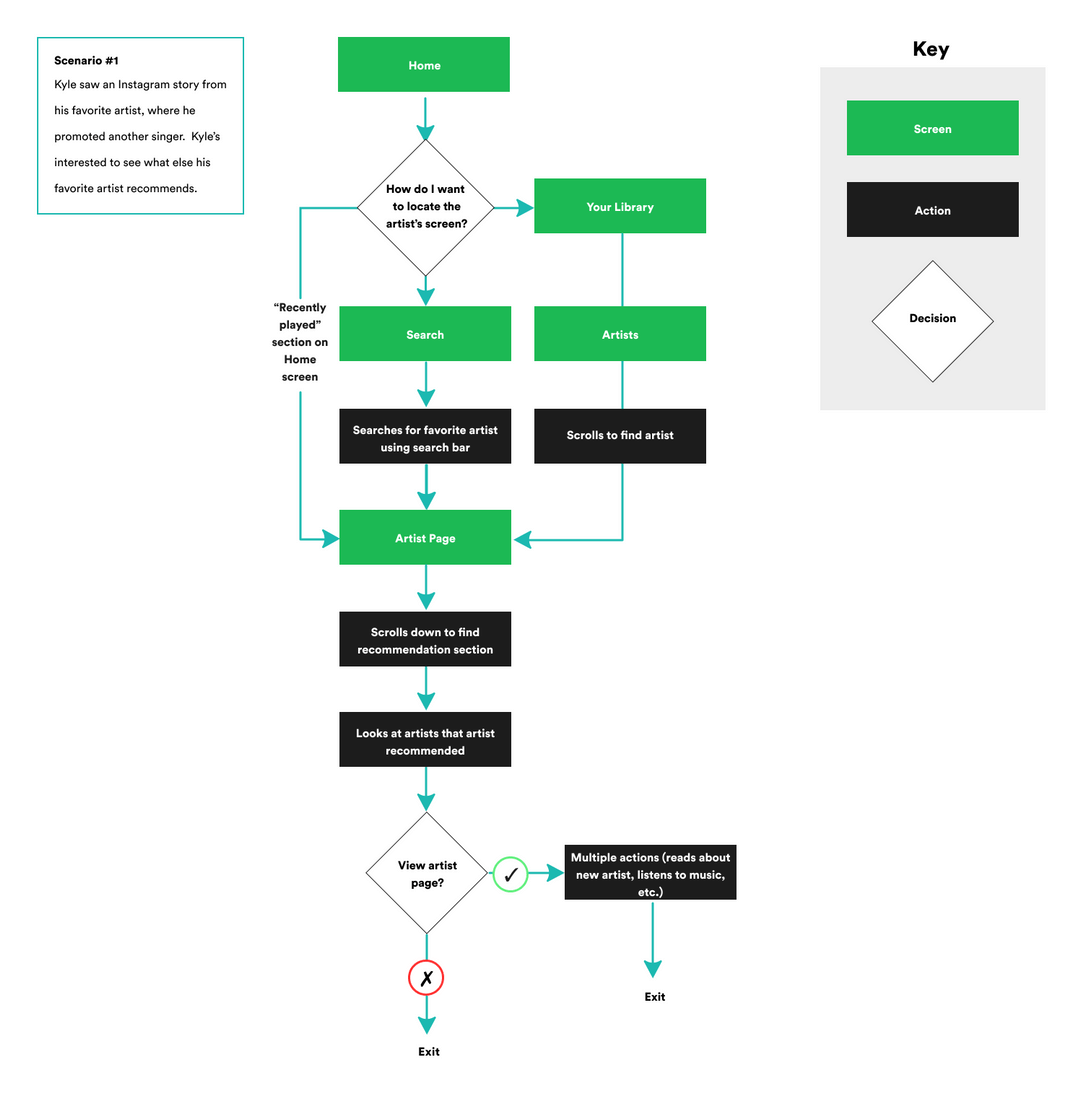 Spotify - Case Study