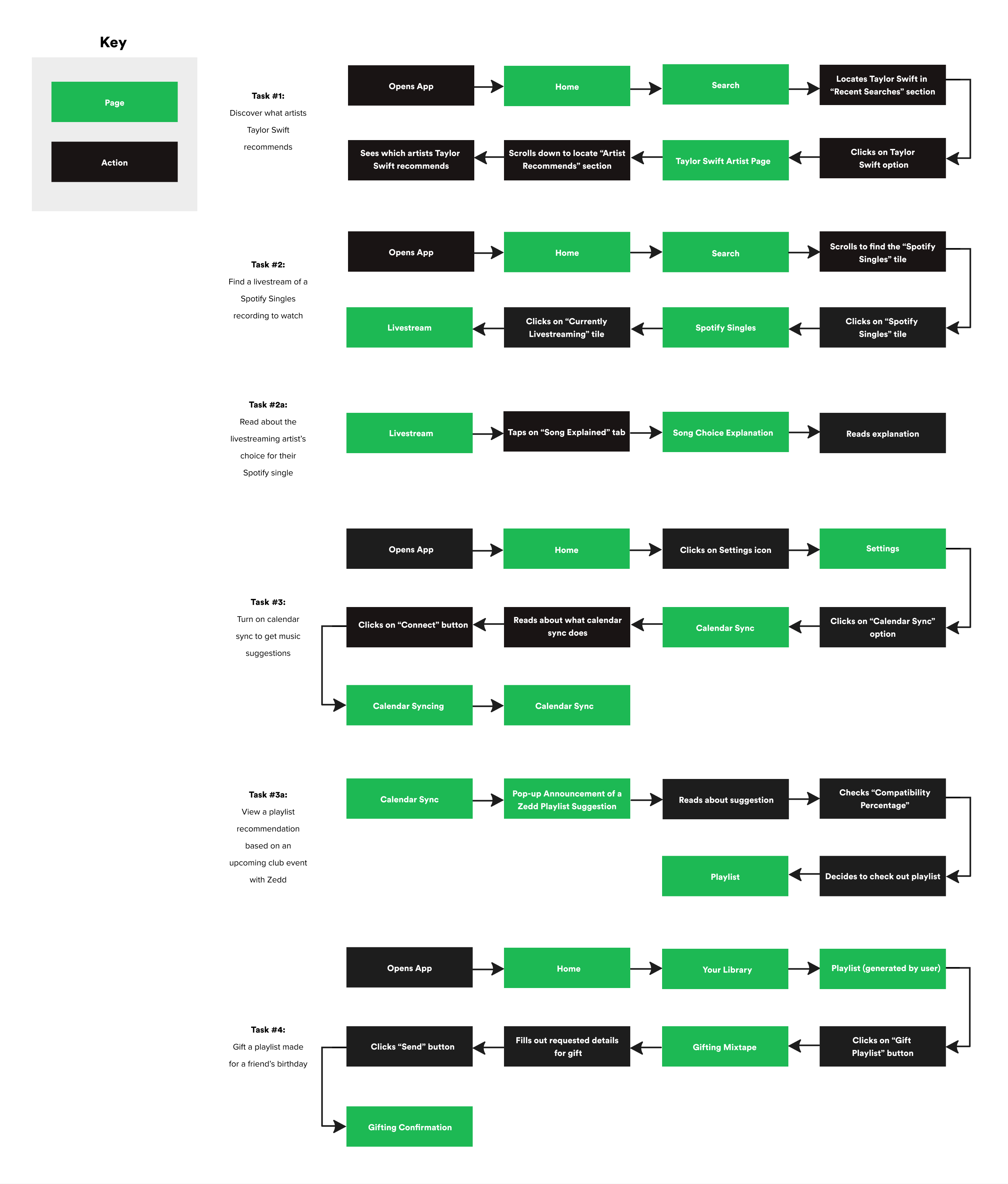 Spotify - Case Study