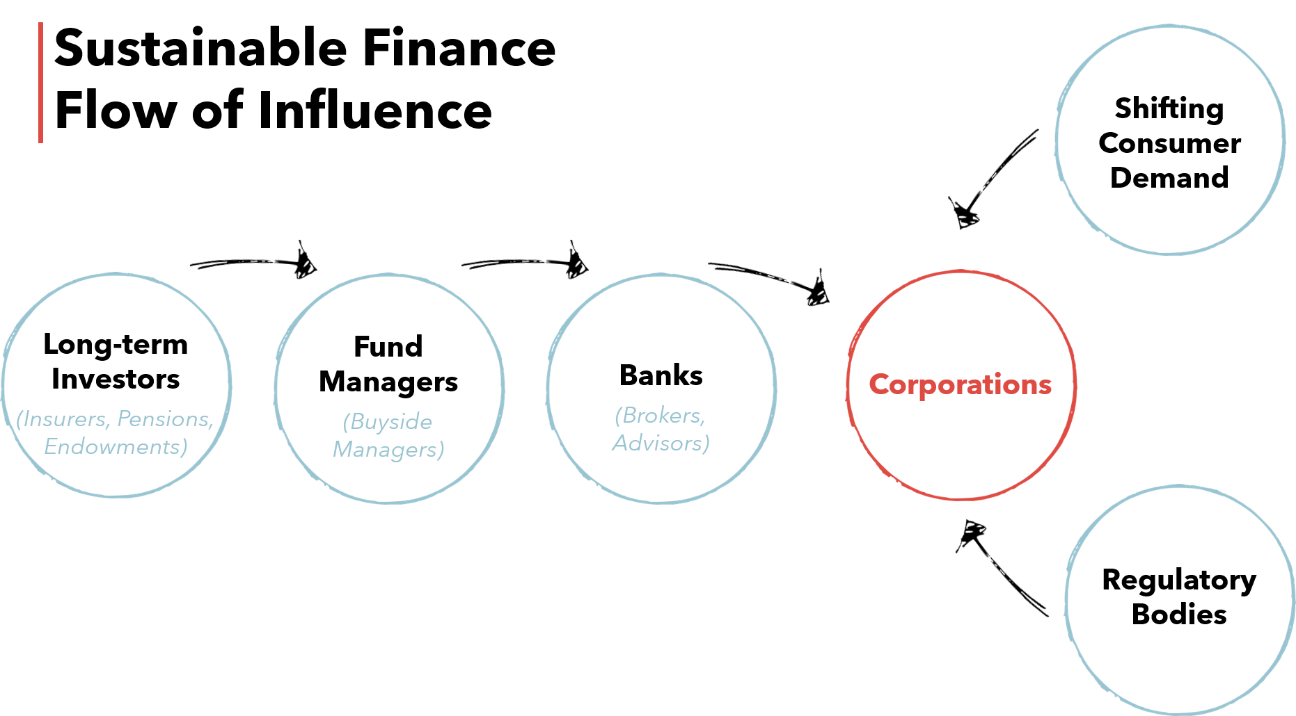 101 in Sustainable Finance
